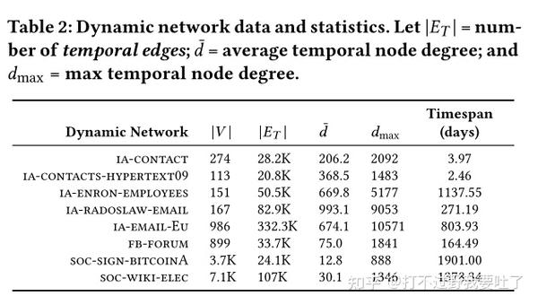论文阅读 Continuous-Time Dynamic Network Embeddings - 知乎
