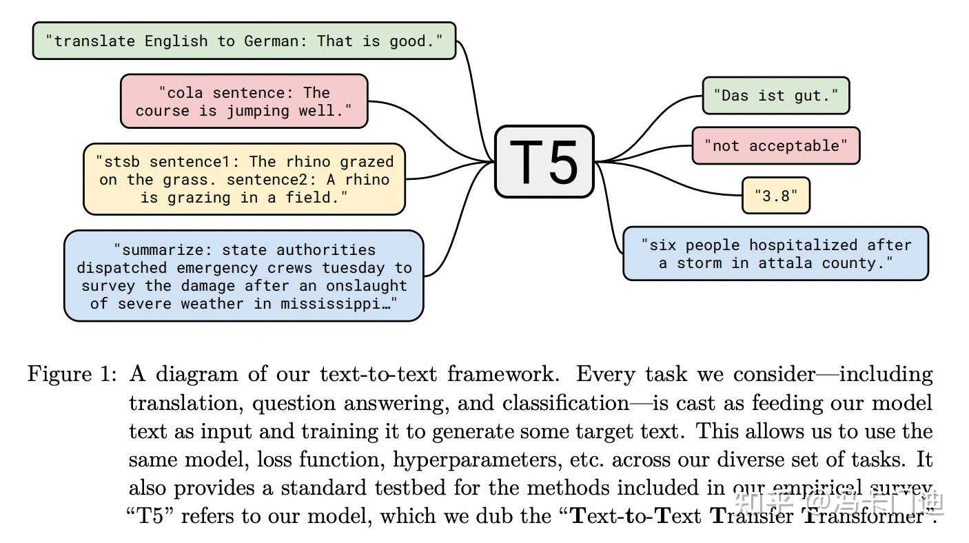 [SIGIR'2023]RankT5相似性LLM粗排微调: Fine-Tuning T5 for Text Ranking with Ranking Losses - 知乎