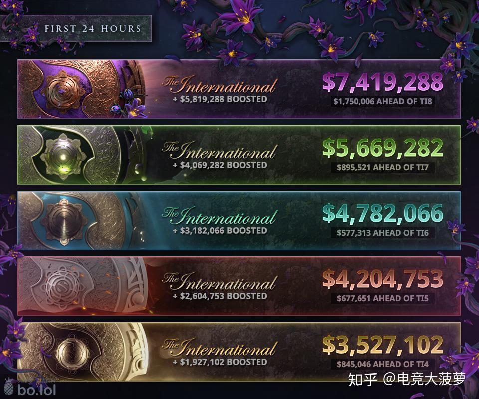 为什么Dota 2国际邀请赛奖金池能有3000万美元这么大? - 知乎