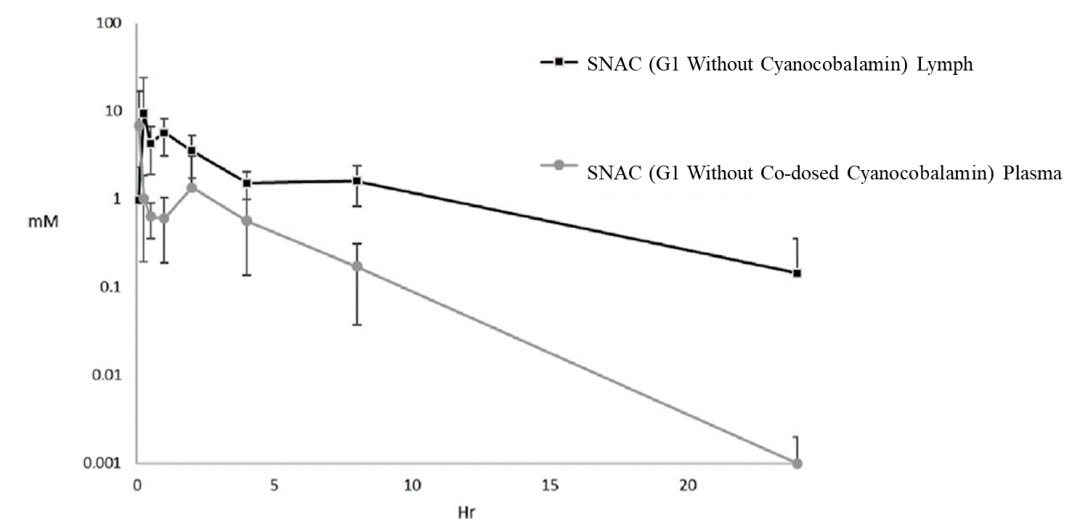 解读丨大鼠肠系膜淋巴管插管模型验证渗透促进剂SNAC对淋巴吸收的影响 - 知乎