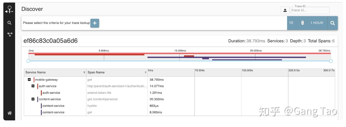 一文读懂微服务监控之分布式追踪 - 知乎