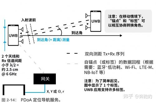 UWB技术的工作原理深度解析 - 知乎