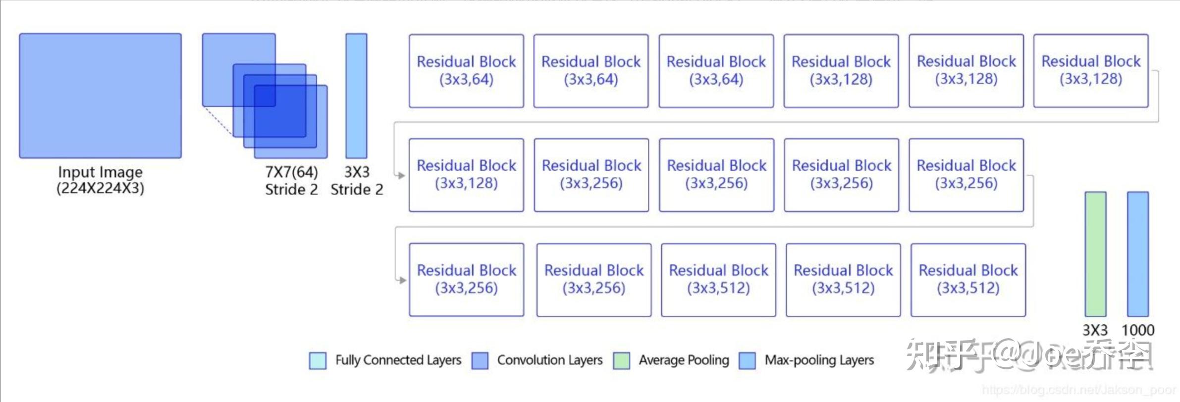 从CNNs到ViTs：AlexNet, VGG, ResNet 和ViT - 知乎