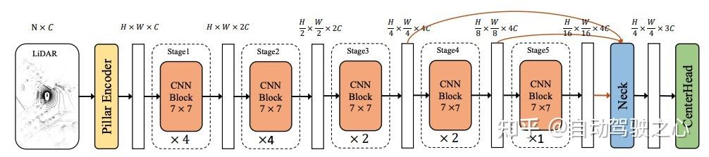 PillarNeSt：如何进一步提升基于Pillar的3D目标检测性能？ - 知乎