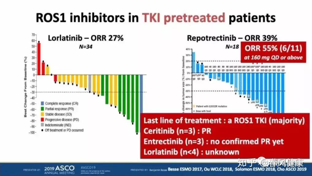 肺癌客观缓解率82%，强过劳拉替尼，ROS1靶向药Repotrectinib亮相ASCO - 知乎