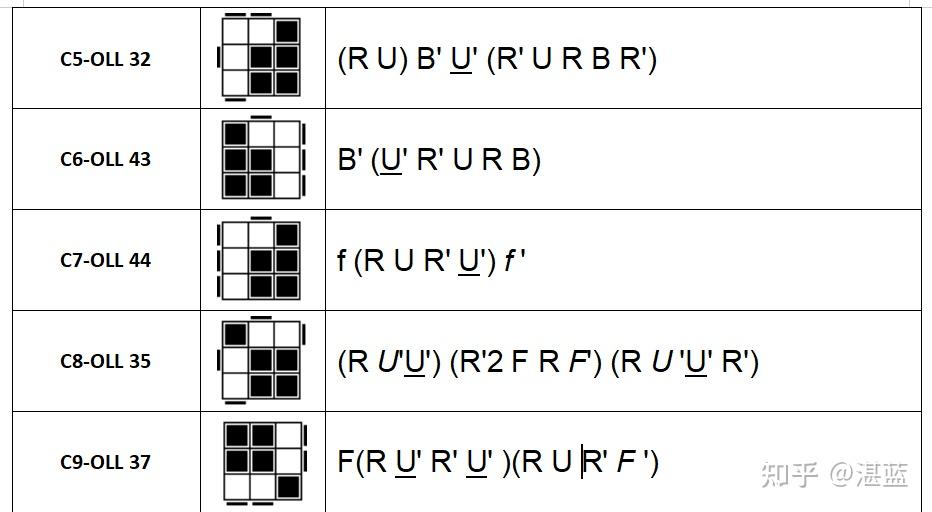 三阶魔方CFOP之OLL-2小时快速掌握OLL - 知乎