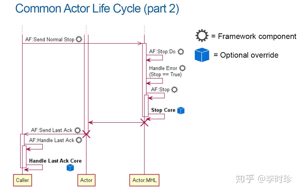 LabVIEW面向对象编程_初窥门径（9）：操作者框架Actor Framework之开发 - 知乎