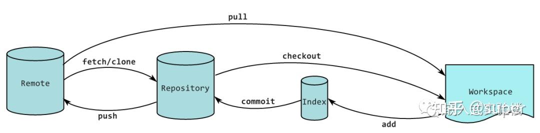 分享3款Git可视化工具 - 知乎