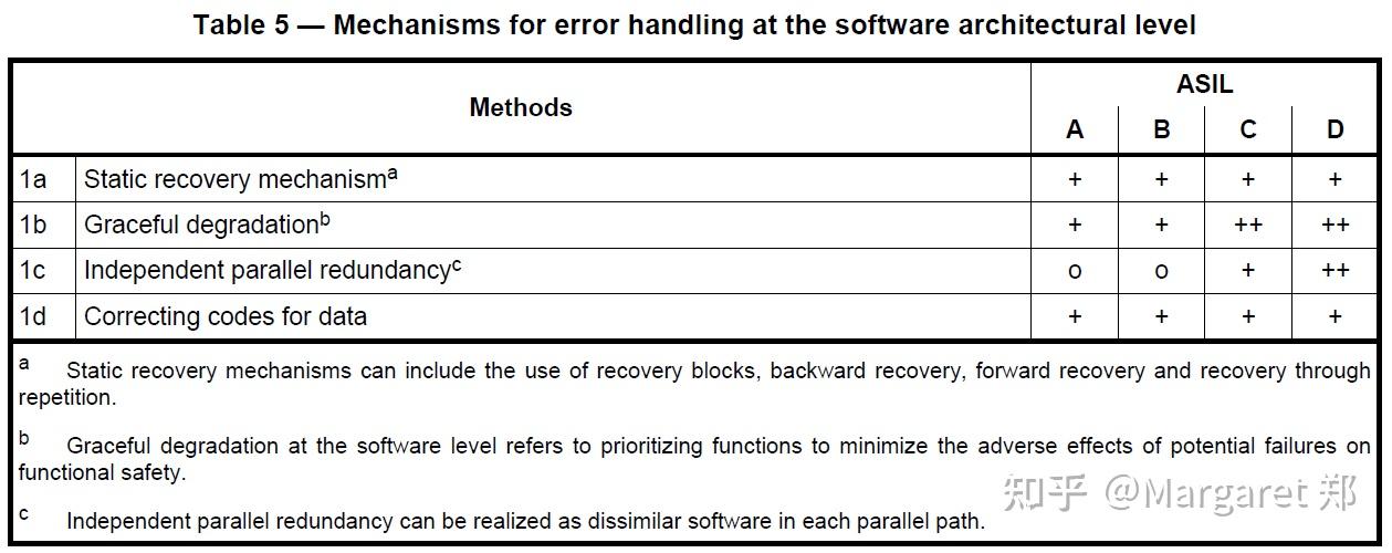 26262规范解读笔记 11-Part 6 Product development at the software level - 知乎