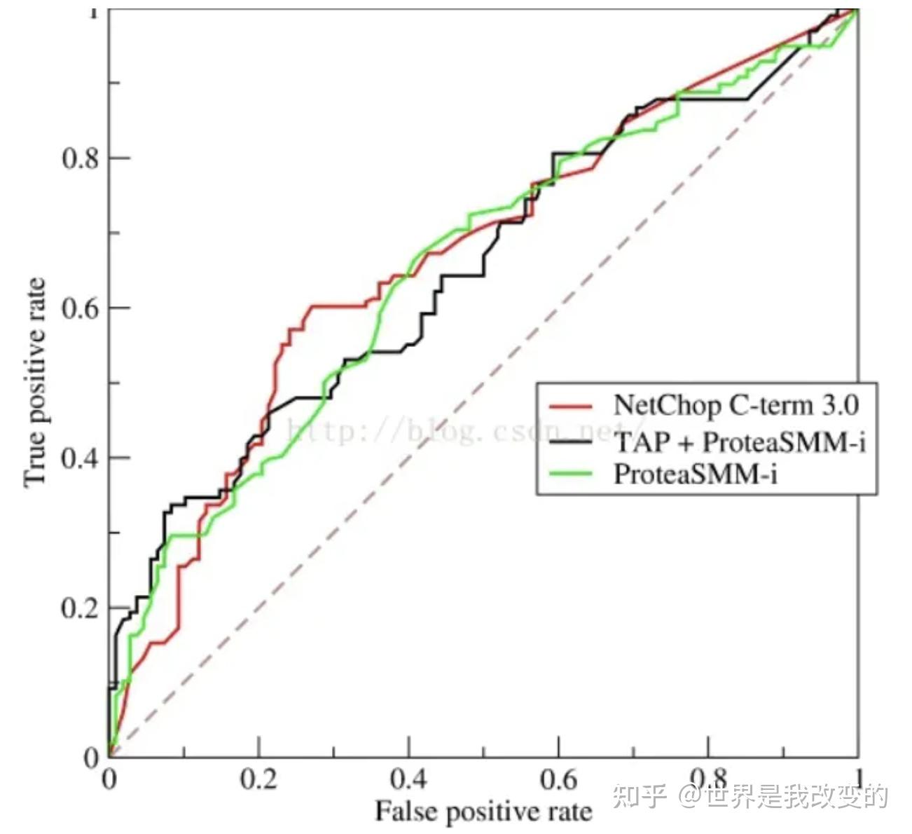Metric评价指标-ROC/AUC - 知乎