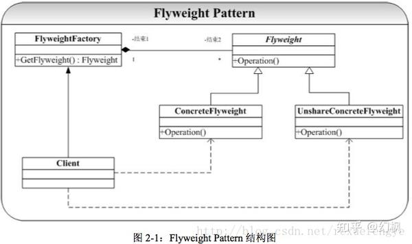 设计模式(c++)笔记之十（Flyweight模式） - 知乎