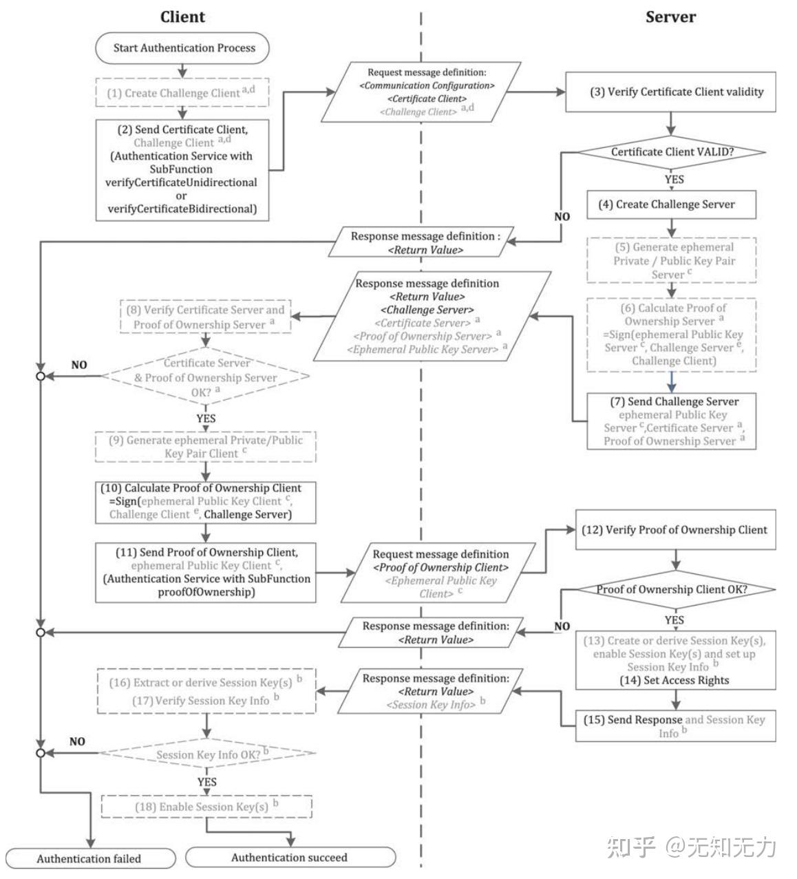 认识UDS诊断29认证服务-Authentication Service - 知乎