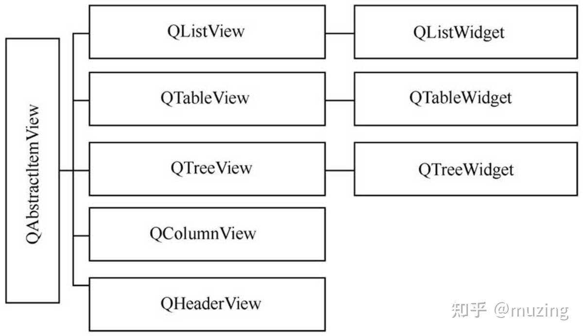 Qt 中的 Model/View 结构 - 知乎