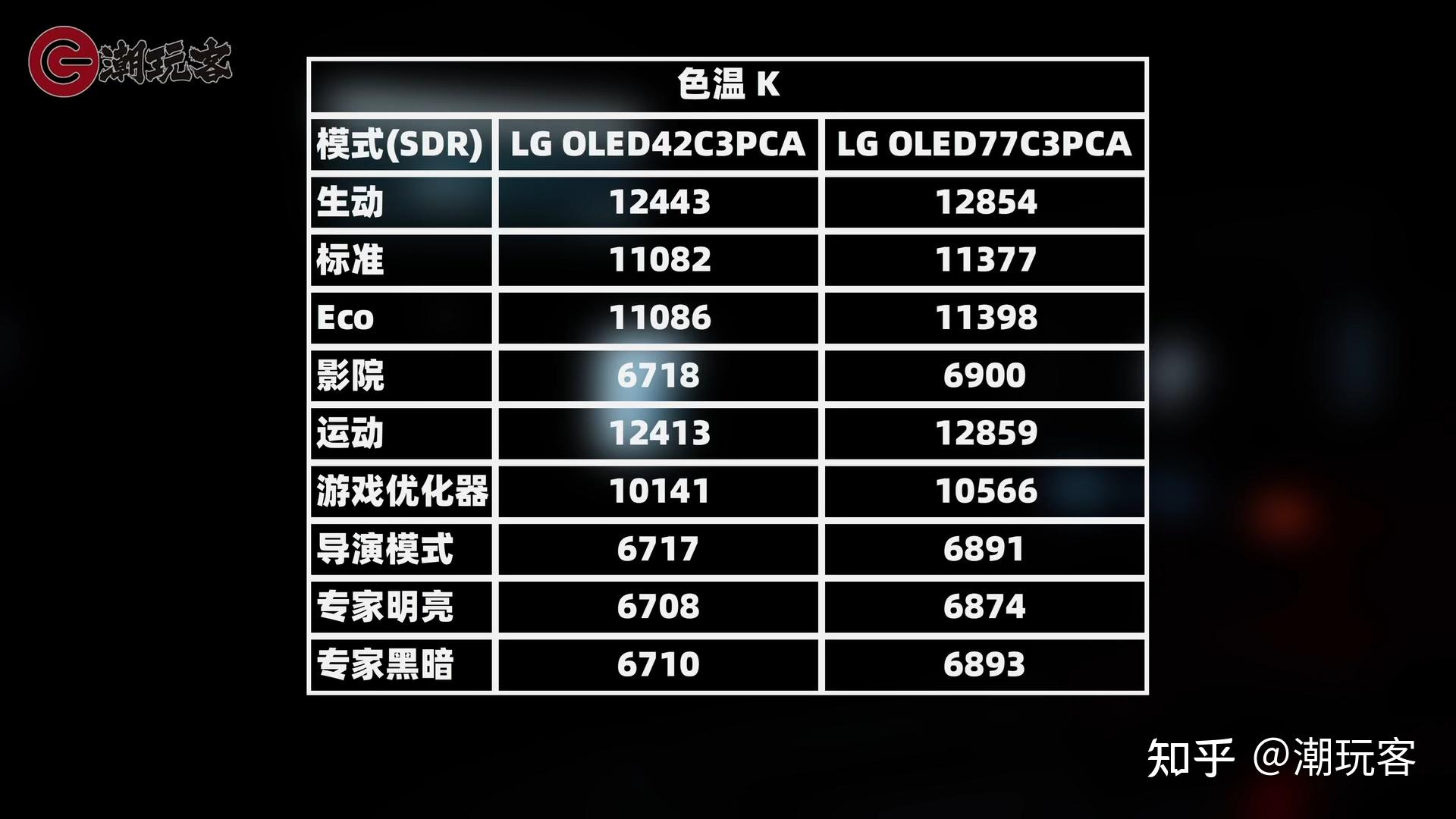 电视当显示器？LG C3 42/77寸 OLED电视评测 - 知乎