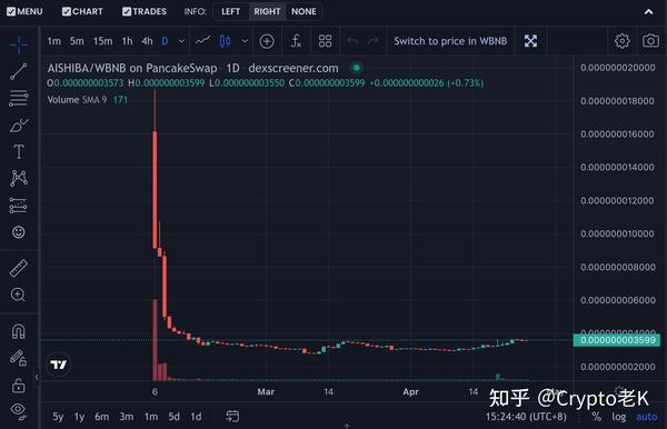 从meme币AISHIBA归零看国产项目 - 知乎