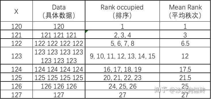有关正态性检及Mean Rank平均秩次 - 知乎