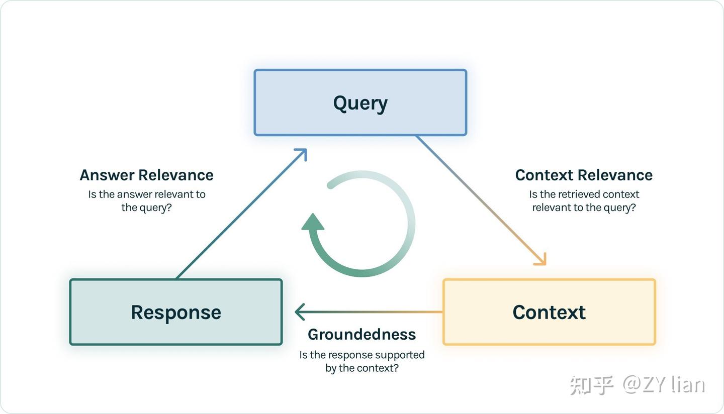 RAG工具箱：评估RAG系统的方法论 - 知乎