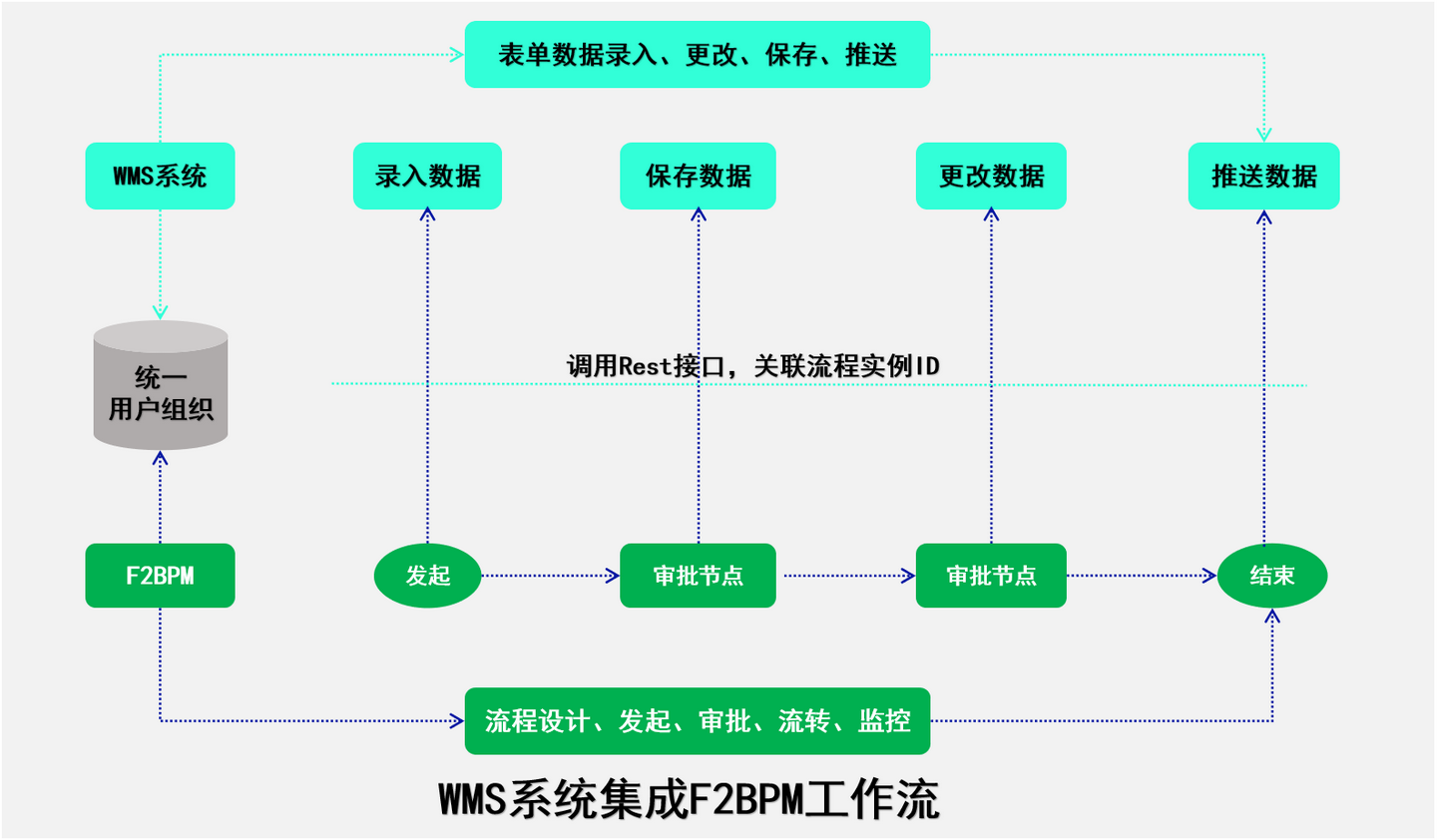 WMS系统集成BPM工作流引擎 - 知乎