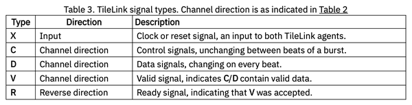SiFive TileLink 总线协议（一、二、三） - 知乎