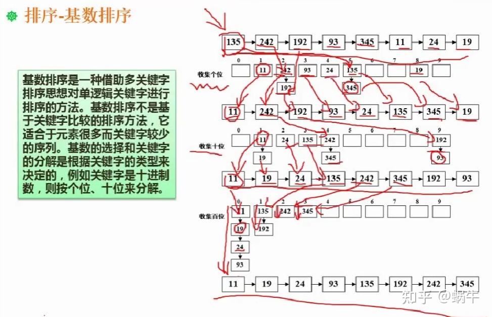 107 软考之基数排序 知乎 