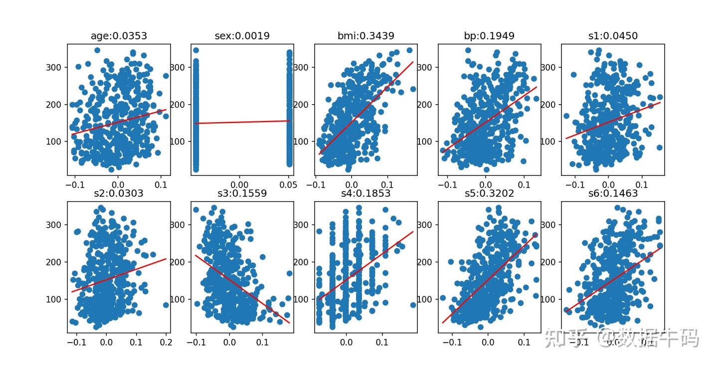 Scikit Learn教程二 线性回归模型 知乎 