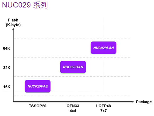 新唐NUC029LAN,可代ST的STM32F030 - 知乎