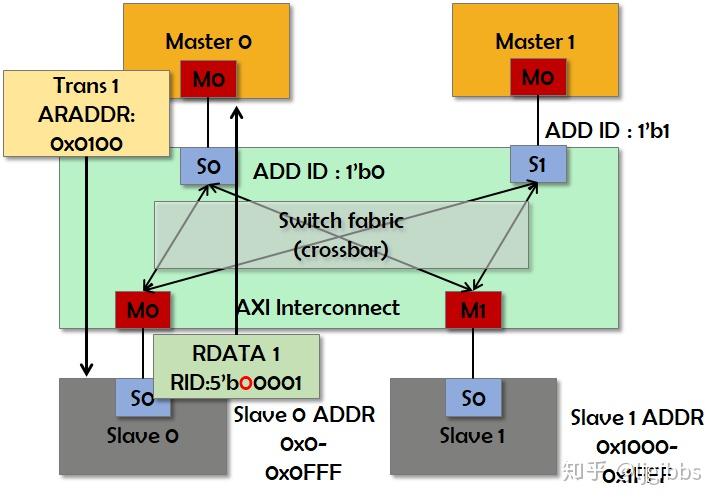 深入 AXI4 总线（五B）多主机传输事务场景 - 知乎