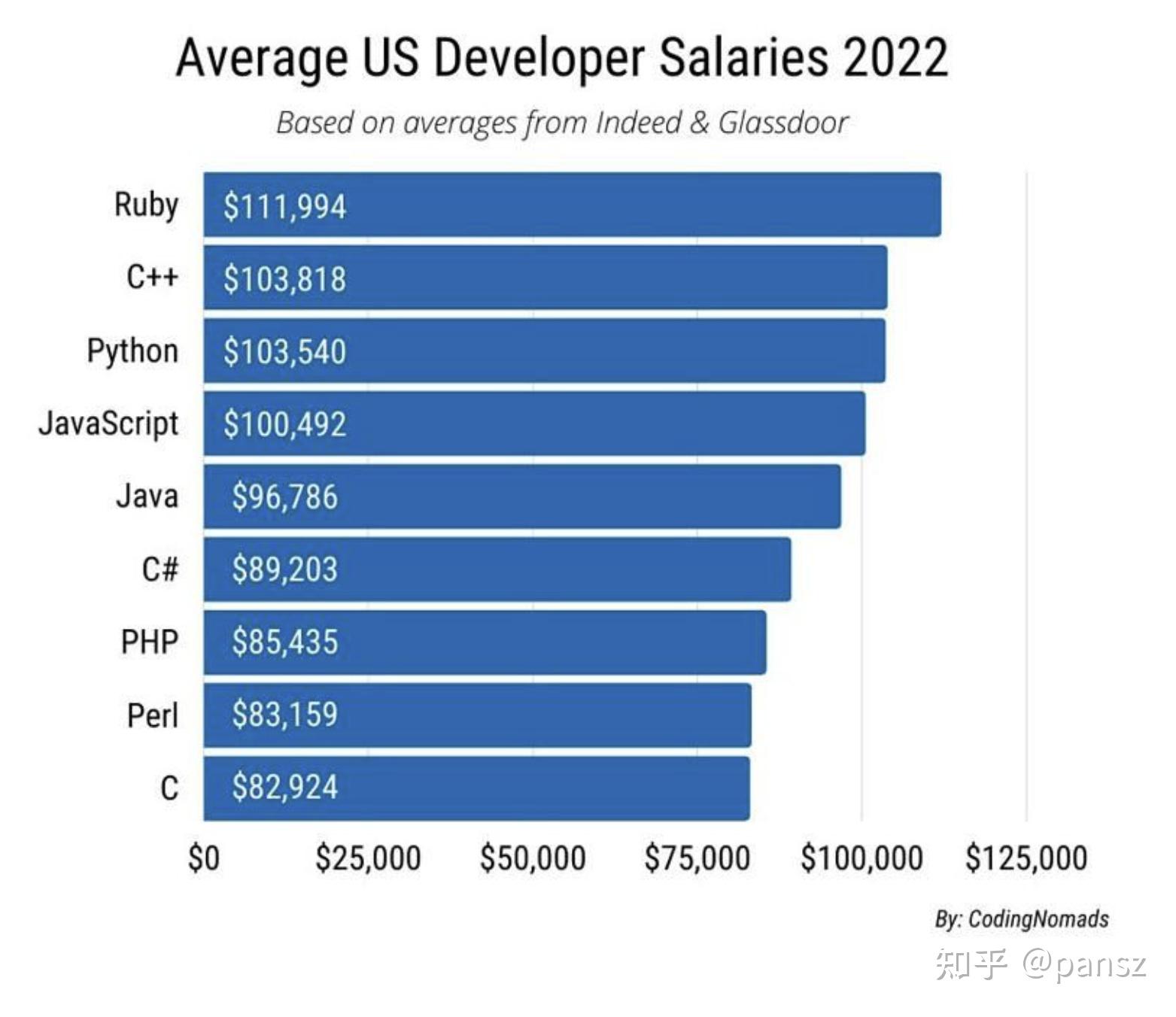 为什么微软.NET，C#在美国，英国等国外都非常流行，而在国内却逐渐没落？ - 知乎