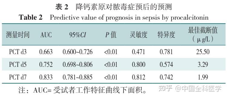 使用降钙素原轨迹识别脓毒症亚表型及风险分层研究 知乎