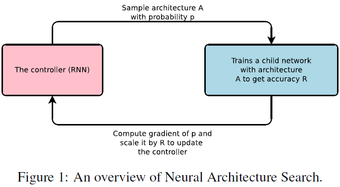 【论文精读-NAS开山之作】Neural Architecture Search with Reinforcement Learning - 知乎