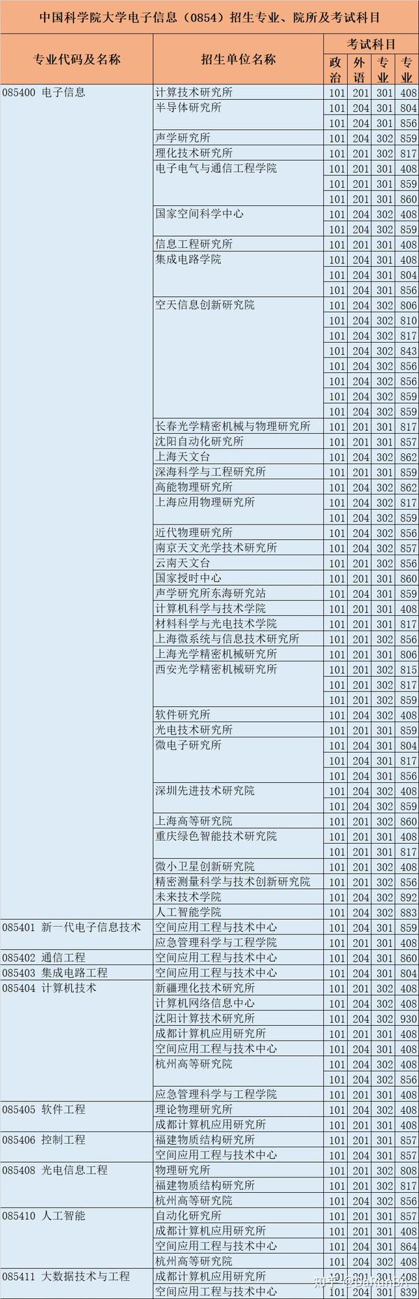 电子信息（0854）学科及其专业对应中国科学院大学招生院所 - 知乎