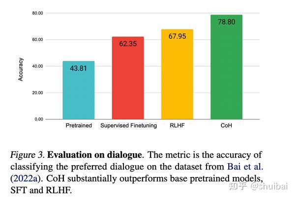 Chain of Hindsight Aligns Language Models with Feedback 阅读笔记 - 知乎