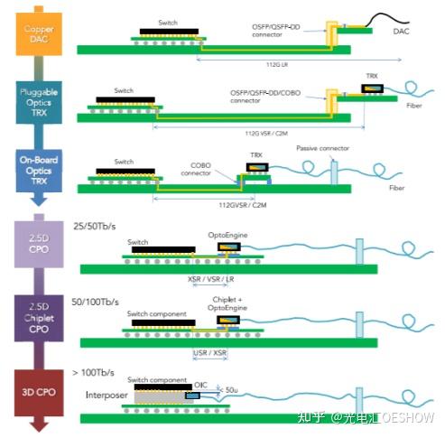凡事有好有坏，光模块封装技术也不例外 - 知乎