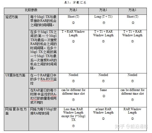 波束赋形的随机接入--多Msg1发送 - 知乎