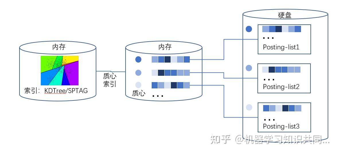 超大规模向量搜索方案SPANN: Highly-efficient Billion-scale Approximate Nearest ...