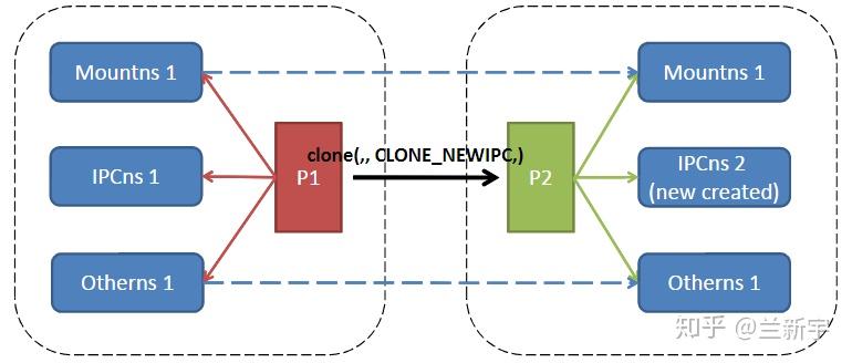 理解docker [二] - namespace - 知乎