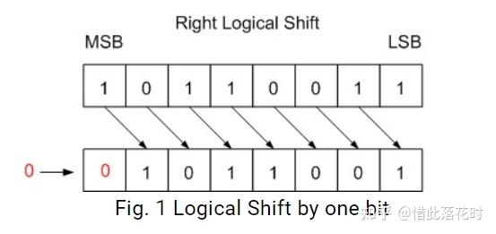 c/c++的bit的左移右移移位操作详解(最新标准） - 知乎
