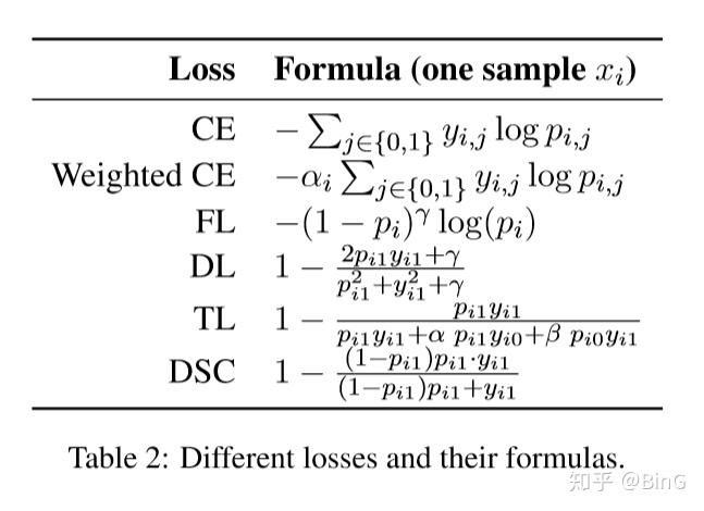 #2 论文分享：Dice Loss for Data-imbalanced NLP Tasks - 知乎
