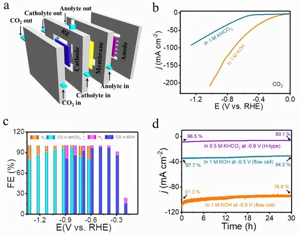 山东大学张进涛Angew：镍-氮-碳原子桥联结构高效电催化还原CO2 - 知乎