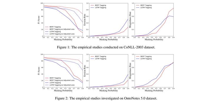Empirical Analysis of Unlabeled Entity Problem in Named Entity Recognition (NER中未标注实体问题分析和解决) - 知乎