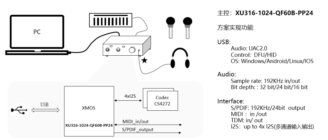 XMOS USB Audio 多功能评估板 - 知乎
