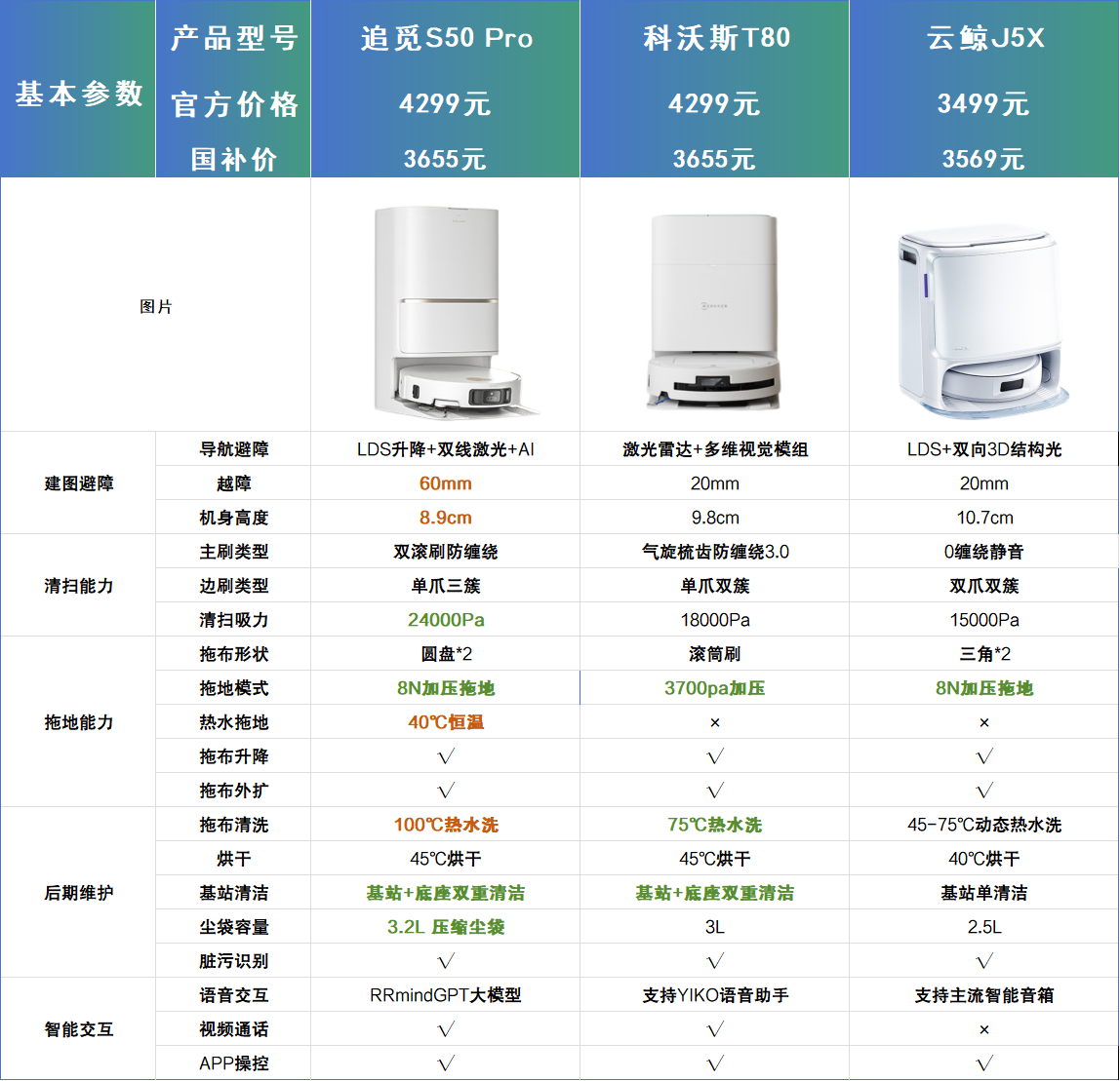 2025年新款热门扫地机器人——追觅S50 Pro、云鲸J5X、科沃斯T80 到底该怎么选?5000字超详细横测，购前必看！ - 知乎