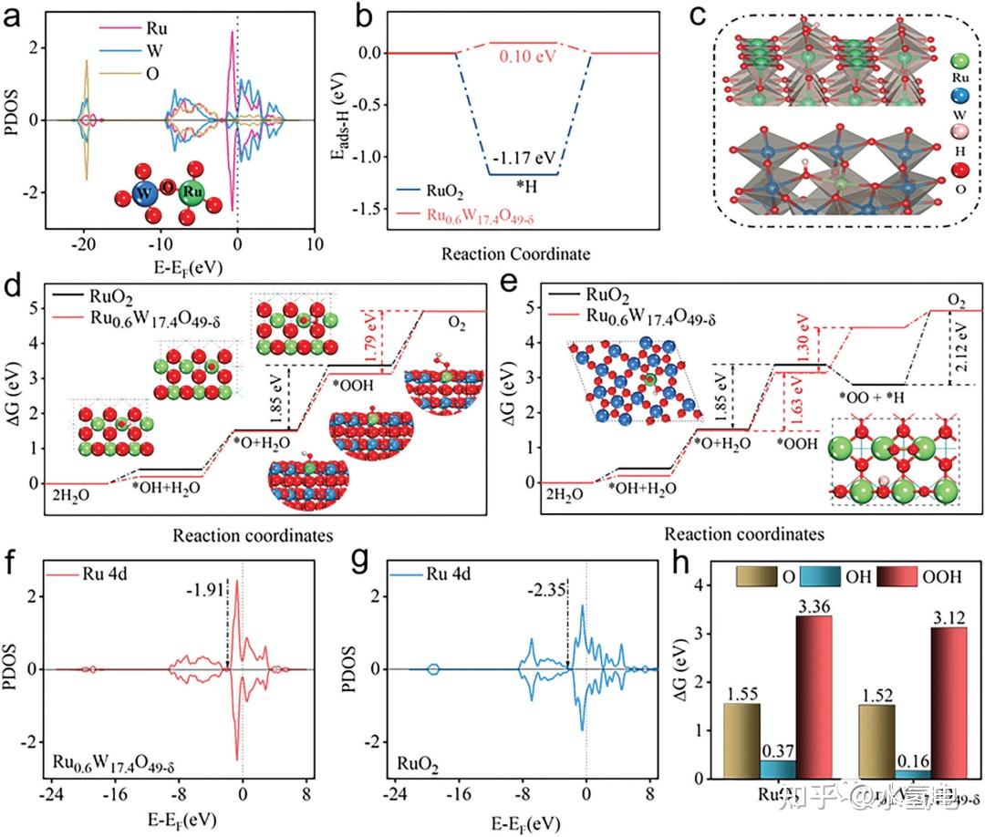 青科大&城大AEM：Brønsted酸增强Ru酸性水氧化动力学和稳定性 - 知乎