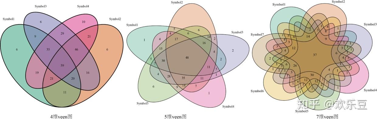 高颜值多维venn图——你学会了吗？ - 知乎