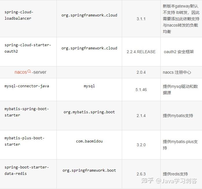 微服务权限终极解决方案,spring Cloud Gateway Oauth2 实现统一认证和鉴权! 知乎