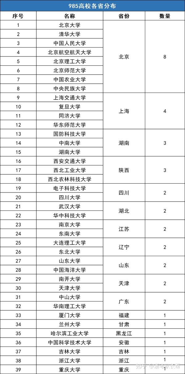 双一流、985、211傻傻分不清？一文全搞懂！ - 知乎