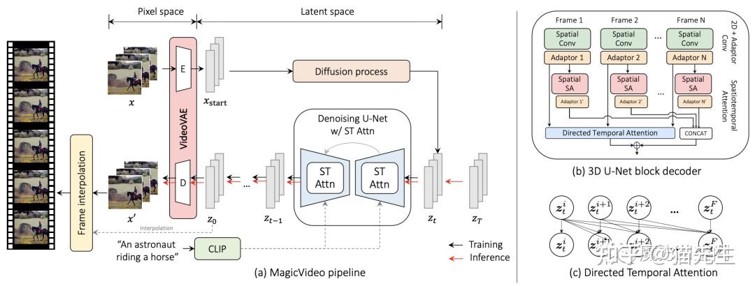 AIGC | 一文梳理「视频生成」技术核心基础知识和模型应用 - 知乎