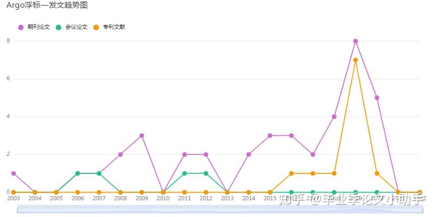Argo浮标类最新发表的论文有哪些？ - 知乎