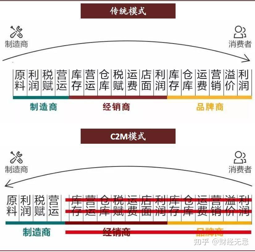 C2M，一场隐秘的京东式创新 - 知乎